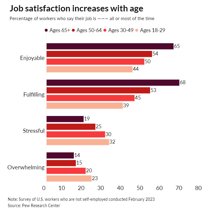Want a Happy Workforce? Hire Seniors!